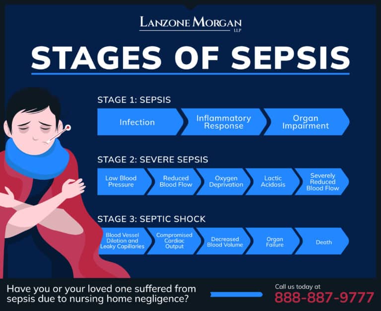 Stages of Sepsis | Signs, Symptoms, & Stages